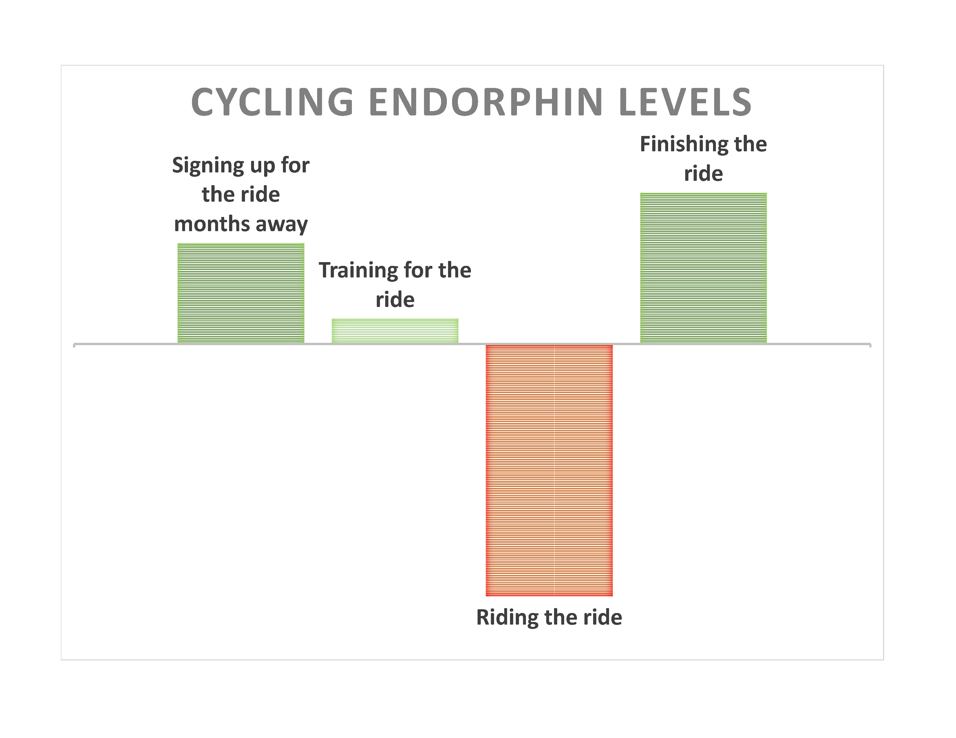 I’m addicted to the endorphin sandwich – seva cycling